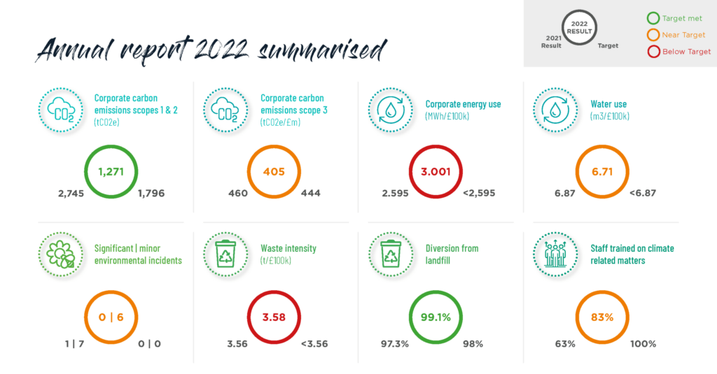 Climate & Environment - Bouygues UK