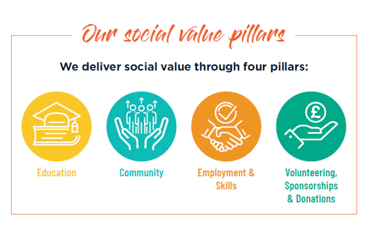 Social Value - Bouygues UK
