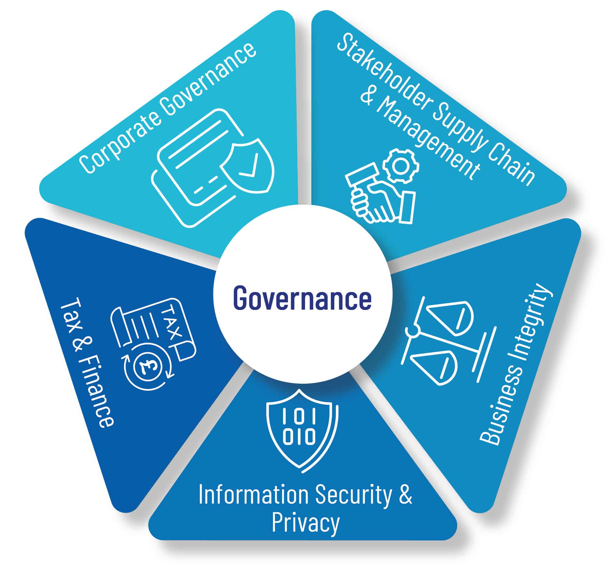 Governance - Bouygues UK